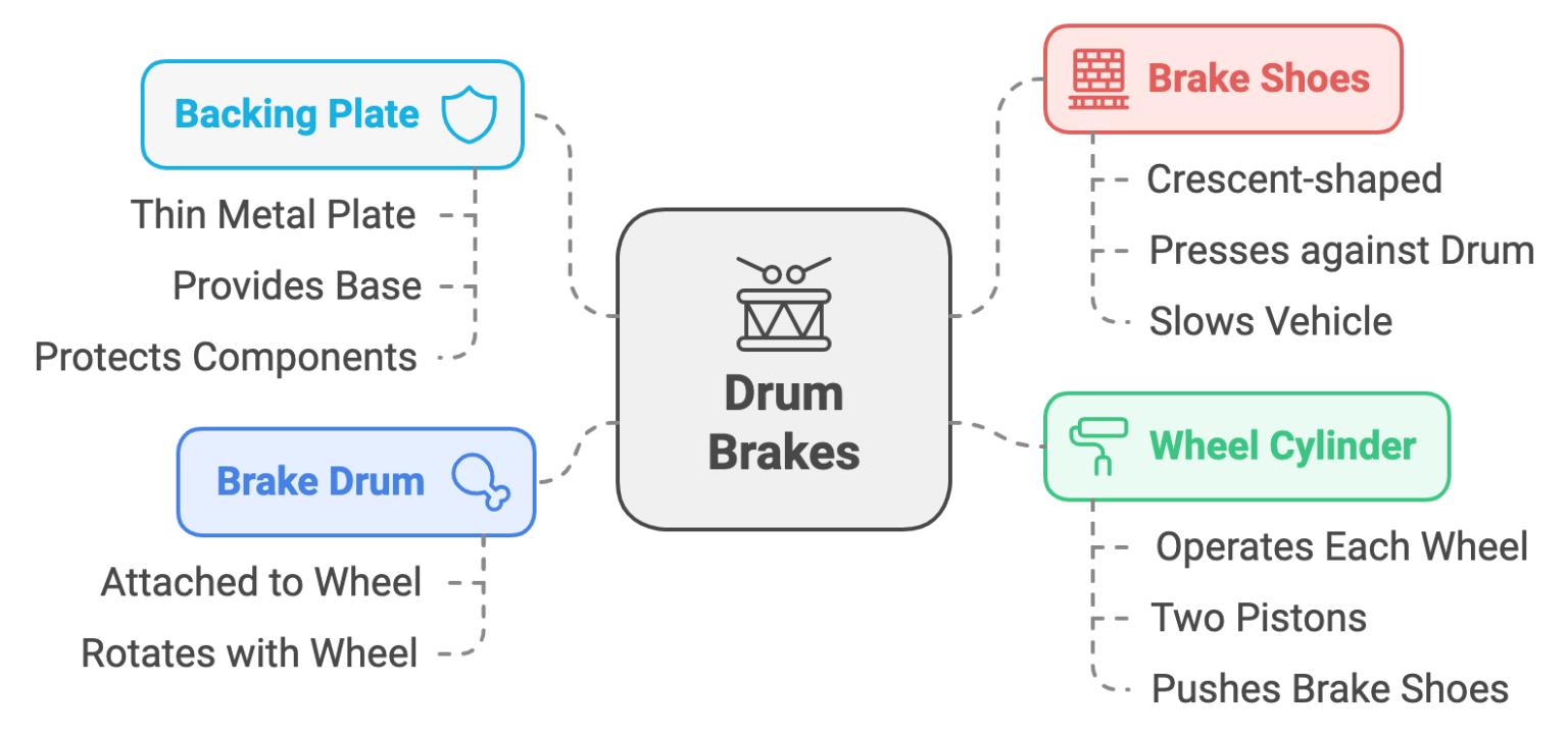 Anatomy Of Car Brakes: How They Work And When To Repair