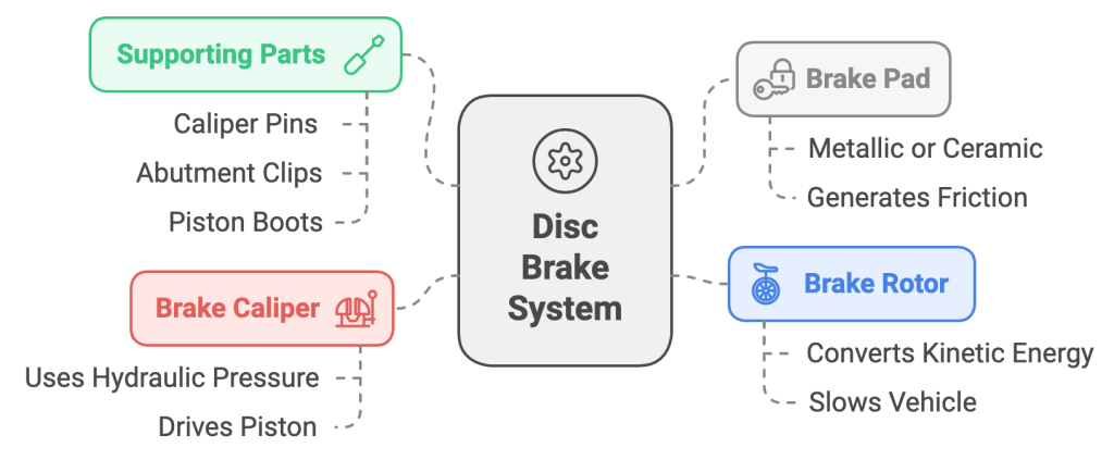 Anatomy Of Car Brakes: How They Work And When To Repair
