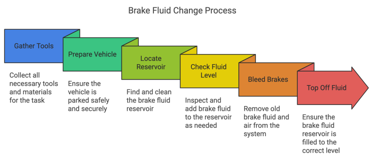 Why Brake Fluid Is Vital For Safe Driving? My Calgary Mechanic